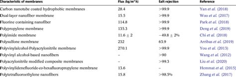 Performance Of Various Nanofiber Based Membranes Download Scientific Diagram