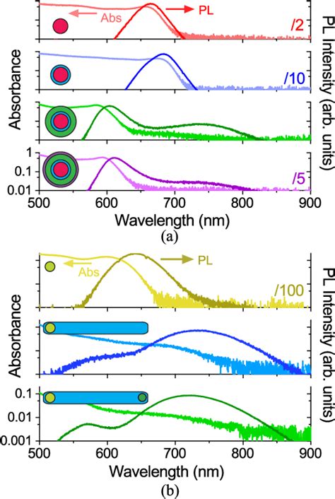 Figure 1 From Cdsetecdscdse Rods Versus Cdtecdscdse Spheres