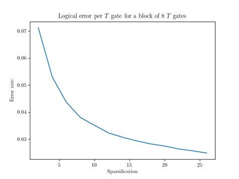 11 the physical error rate í µí¼ when sparsification state