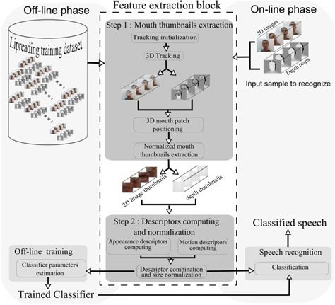 General Flowchart Of The Proposed Lr System Download Scientific Diagram
