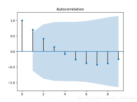 时间序列数据、自协方差函数、自相关函数与平稳性时间序列自相关函数 Csdn博客 时间序列数据、自协方差函数、自相关函数与平稳性时间序列自相关函数 Csdn博客