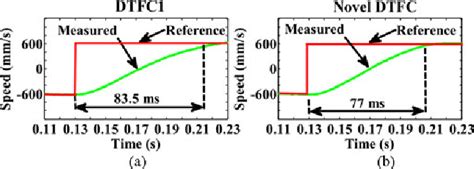 Figure 10 From A Direct Thrust Control Scheme For Linear Permanent Magnet Synchronous Motor