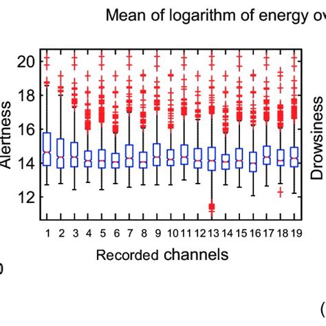 Pdf Eeg Based Drowsiness Detection For Safe Driving Using Chaotic