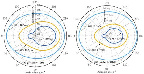 Azimuthal Profiles Of Borehole Wall Temperature At Different Seepage Download Scientific