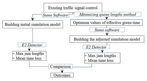 Lane Area Detector E2 Installed In Traffic Simulation Model Of Download Scientific Diagram
