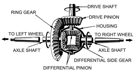 What Is Differential Lock Coefficient At Leonel Muncy Blog
