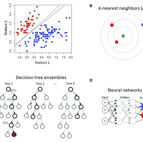 Pdf A Review And Tutorial Of Machine Learning Methods For Microbiome Host Trait