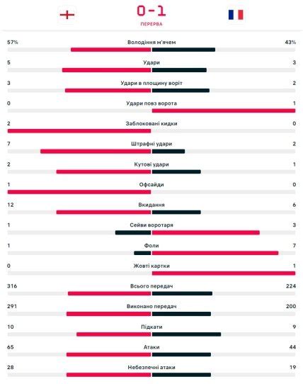 Англія Франція — дивитись онлайн футбол — пряма трансляція чемпіонату світу 2022 10 грудня