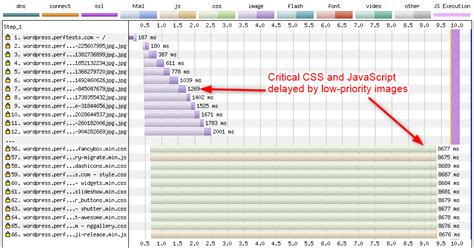 optimizing 2 prioritization with bbr and tcp notsent lowat