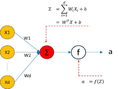 The Architecture Of Dnns Download Scientific Diagram