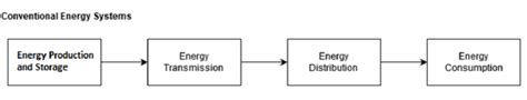 Schematic Representation Of Conventional Energy Systems Download Scientific Diagram