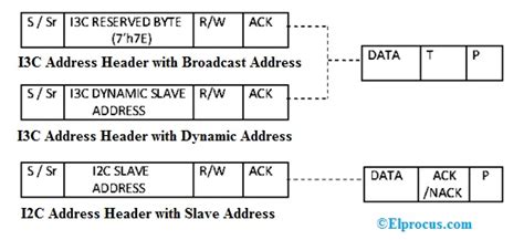 I3C Protocol Working Differences Its Applications