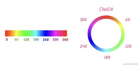 Css 渐变中的颜色空间和色相插值在 Css 中，我们可以很轻易的实现一个渐变，比如下面是一个从黄色到蓝色的渐变 效果如 掘金