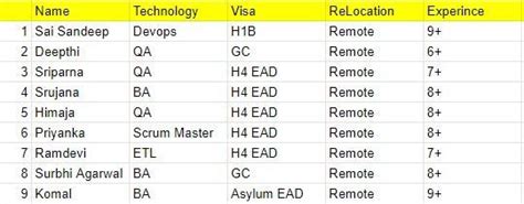 Hari Konkumulla On Linkedin Java Qaautomationengineer Ba Etldeveloper Development Scrummaster