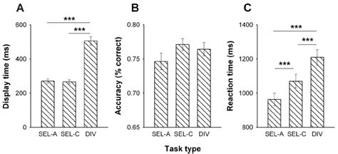 Performance Across Task Conditions Download Scientific Diagram