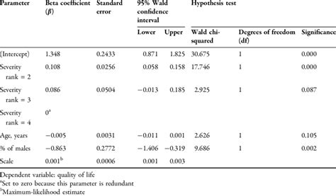 multivariate regression model for utility of patients with ad