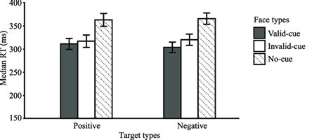 Means Of Median Response Times For Each Type Of Gaze And Emotional