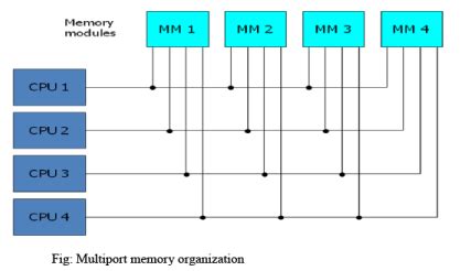 Interconnection Structures Computer Organization And Architecture Computer Science Engineering