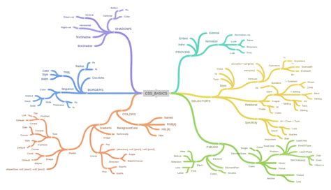 Css Basics Coggle Diagram