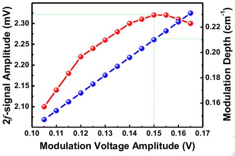 The Measured 2f Signal Amplitude And The Modulation Depth As A Function Download Scientific
