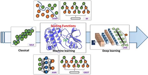 From Machine Learning To Deep Learning Advances In Scoring Functions For Proteinligand Docking