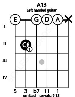 A13 Guitar Chord A Dominant Thirteenth Scales Chords