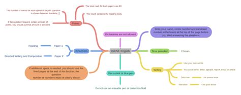 Igcse English Coggle Diagram