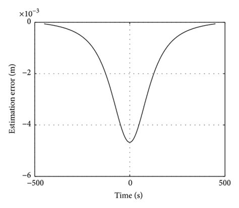A Theoretic Estimation Error B Estimation Error With Tcxo C