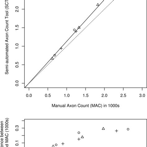 Semi Automated Counting Tool Used In Axon Detection And Quantification