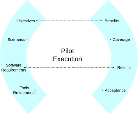 Figure 3 From An Inclusive Lifecycle Approach For Iot Devices Trust And