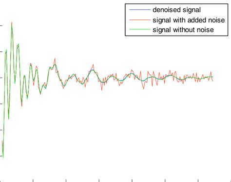 comparison of denoised signal by using inverse spectrogram of