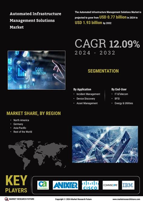 Automated Infrastructure Management Solutions Market Analysis And Forecast 2032 Mrfr
