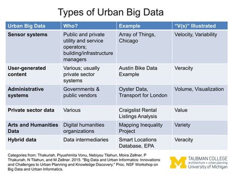 Intro To Big Data In Urban Gis Research Ppt