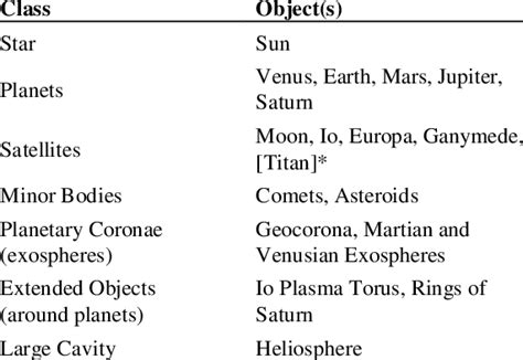 Classes Of Solar System Objects Detected In X Rays Download Table