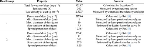 Discrete Phase Parameters Used In The Simulations Download