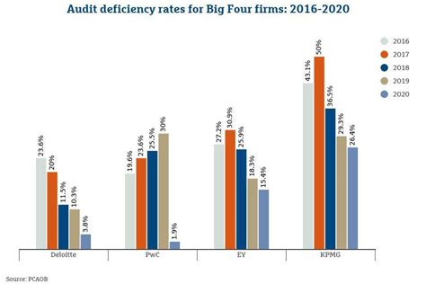 Pcaob 2020 Inspection Reports Pwc Bucks Deficiency Trend Dethrones