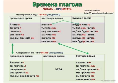 ВРЕМЕНА ГЛАГОЛА English Esl Powerpoints