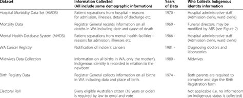 Example Of A Data Linkage System Core Datasets Of The Wa Data Linkage