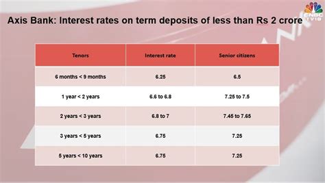 Hdfc Fd Rates