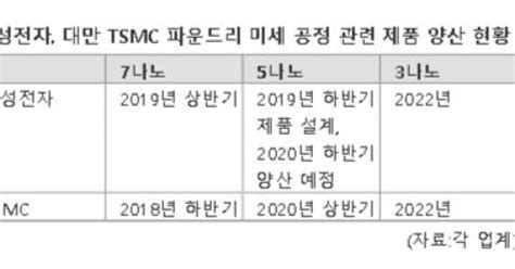 3나노 양산은 누가 먼저 삼성 Tsmc 미세공정 경쟁 불붙는다