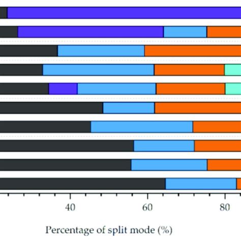 The Proportion Of The Partition Mode Of Cus With Different Sizes