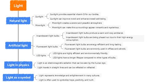Illuminating Knowledge Concept Map Of Light Explained