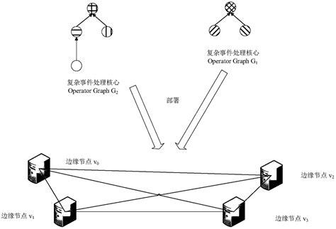 a method for deploying complex event processing system under edge