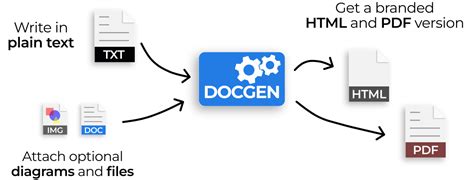 Docgen A Documentation Tool