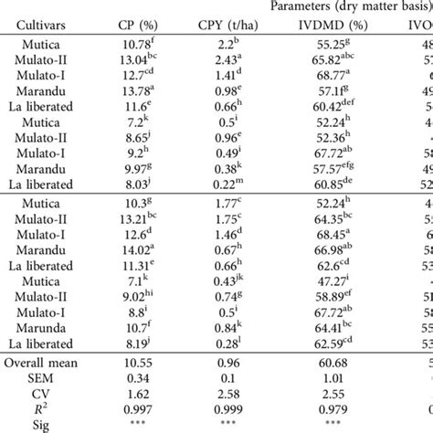 Eeect Of Fertilizer Soil Type And Cultivars On Nutritive Values Of