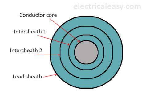 Grading Of Underground Cables