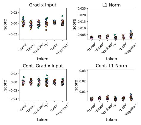 Plots Of Saliency Scores Of Manually Labeled Relevant Tokens Of A Download Scientific Diagram