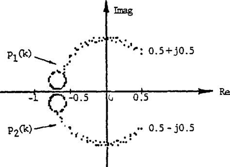 Figure 4 From The Poles And Zeros Of A Linear Time Varying System Semantic Scholar