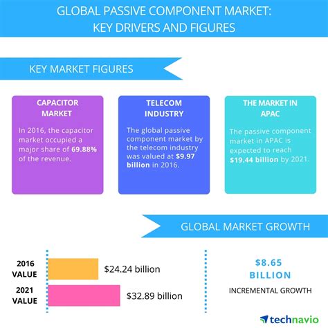 Global Passive Component Market To Grow At A Cagr Of More Than 6 In 2017 2021 Says Technavio
