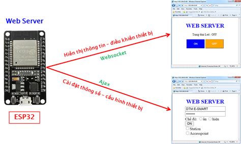 thiết lập chức năng thu phát wifi và web server trên esp32